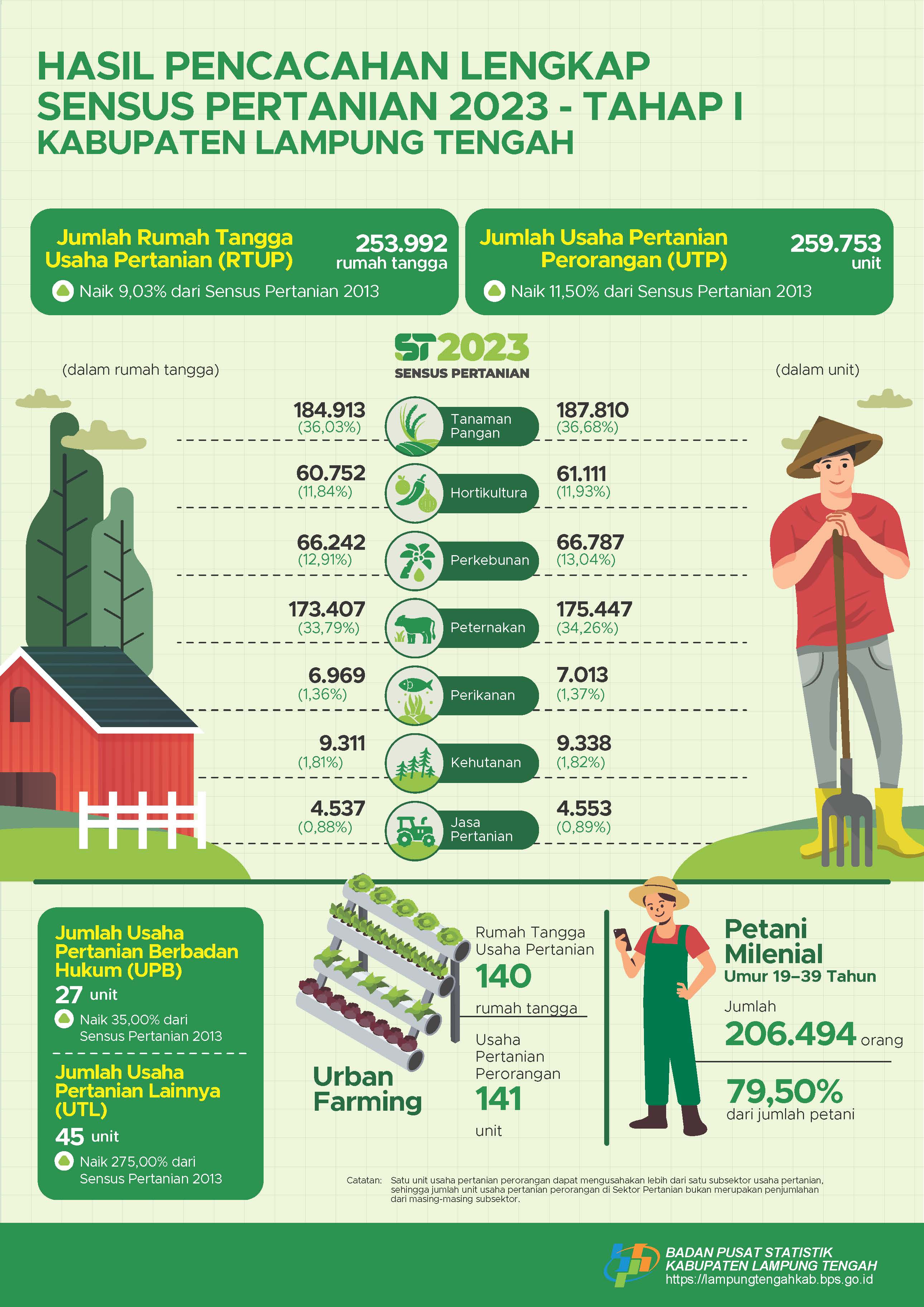 Infografis - Sensus Pertanian 2023 - Badan Pusat Statistik