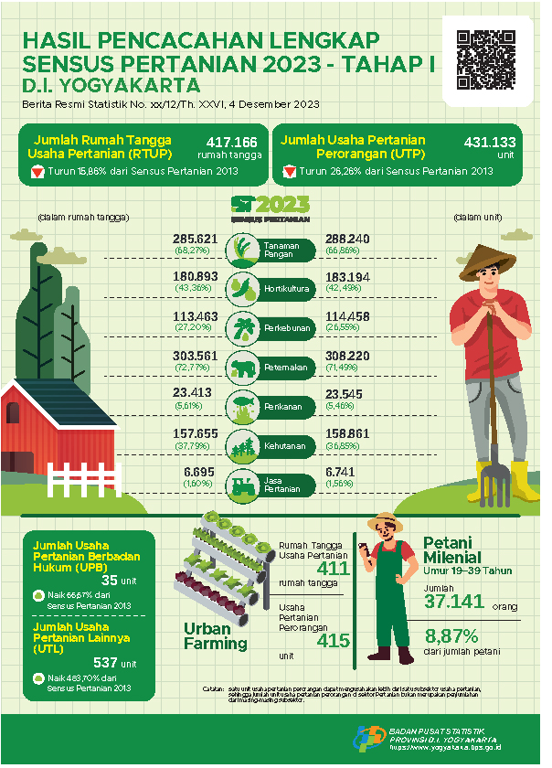 Infografis - Sensus Pertanian 2023 - Badan Pusat Statistik
