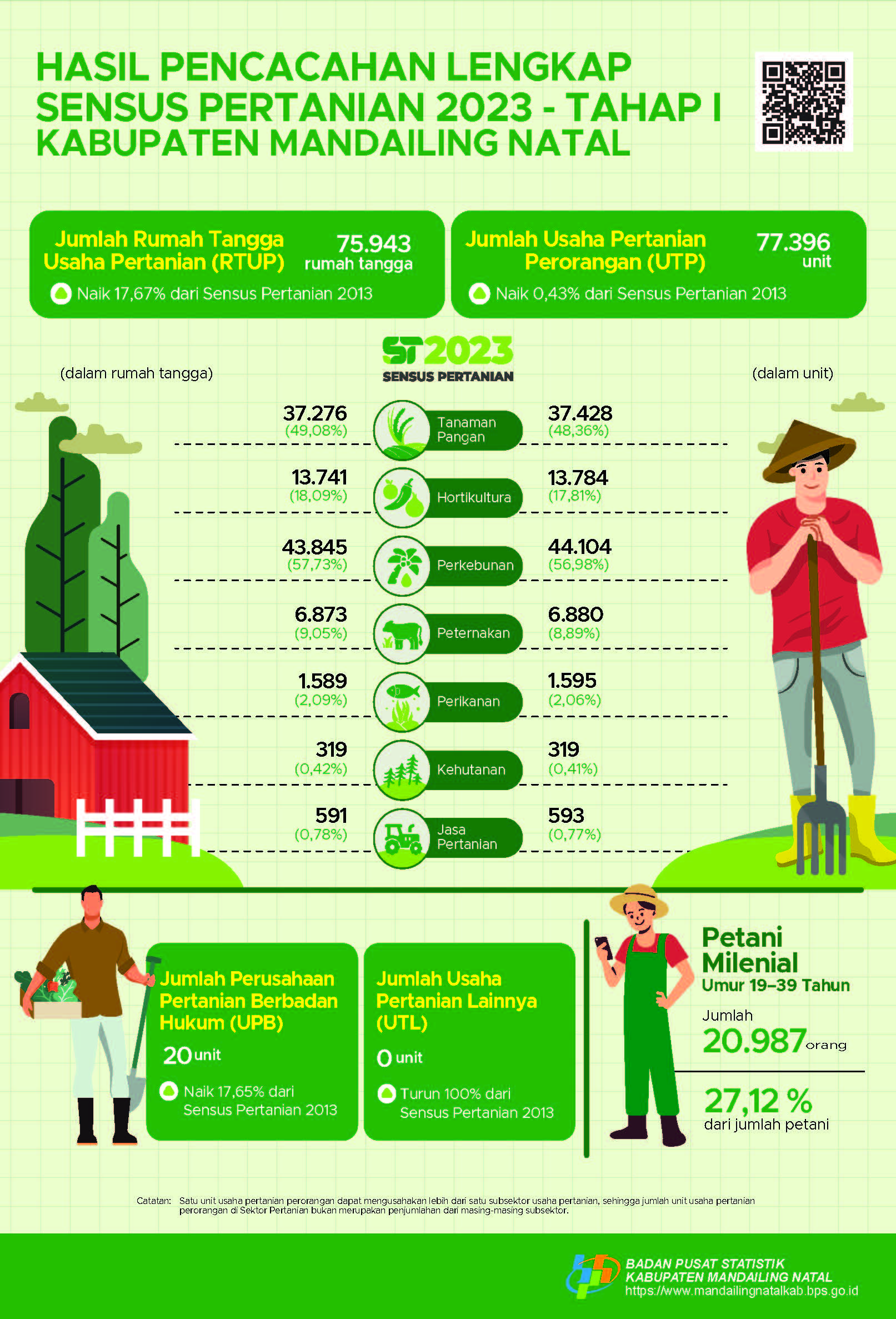 Infografis - Sensus Pertanian 2023 - Badan Pusat Statistik