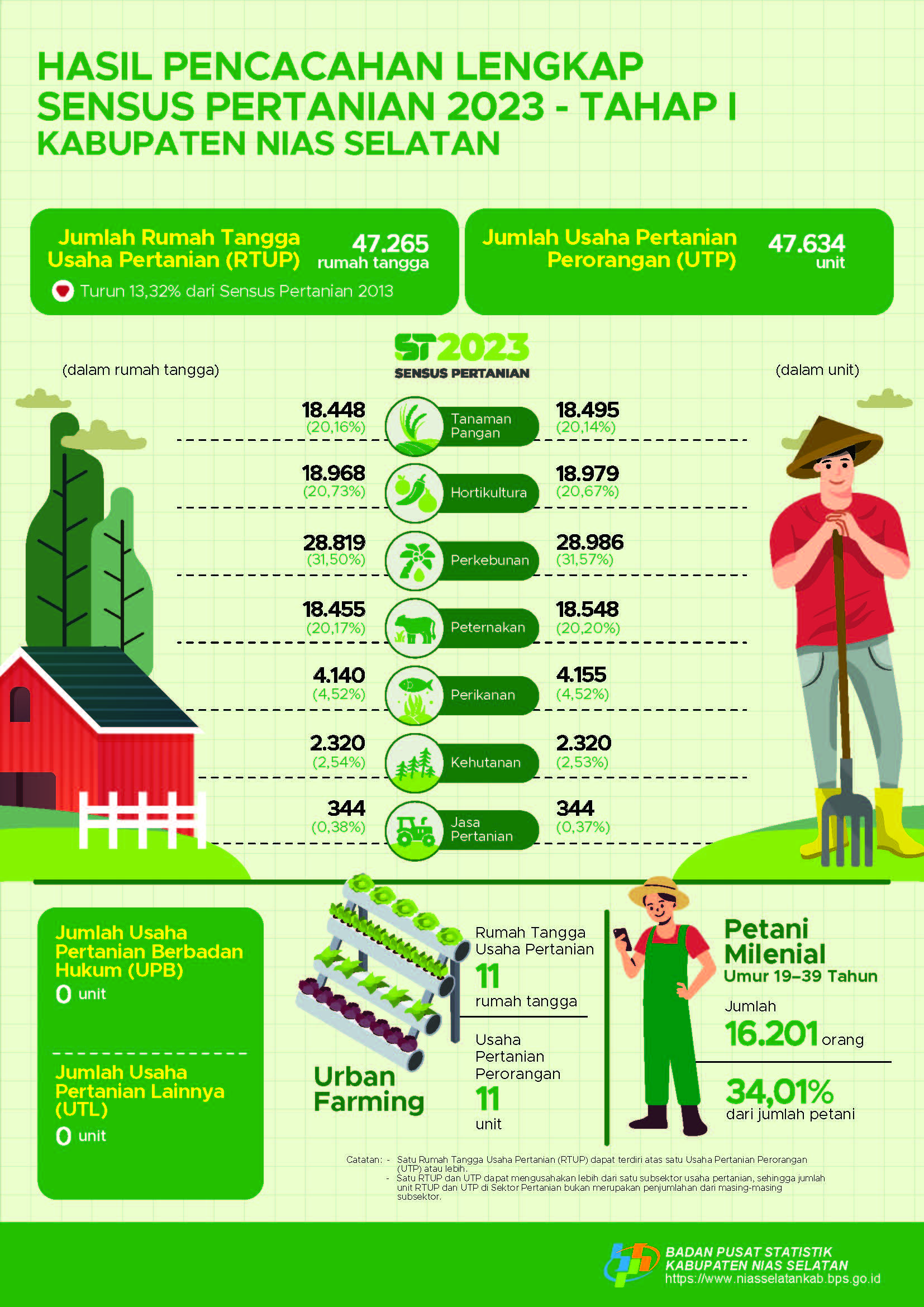 Infografis - Sensus Pertanian 2023 - Badan Pusat Statistik
