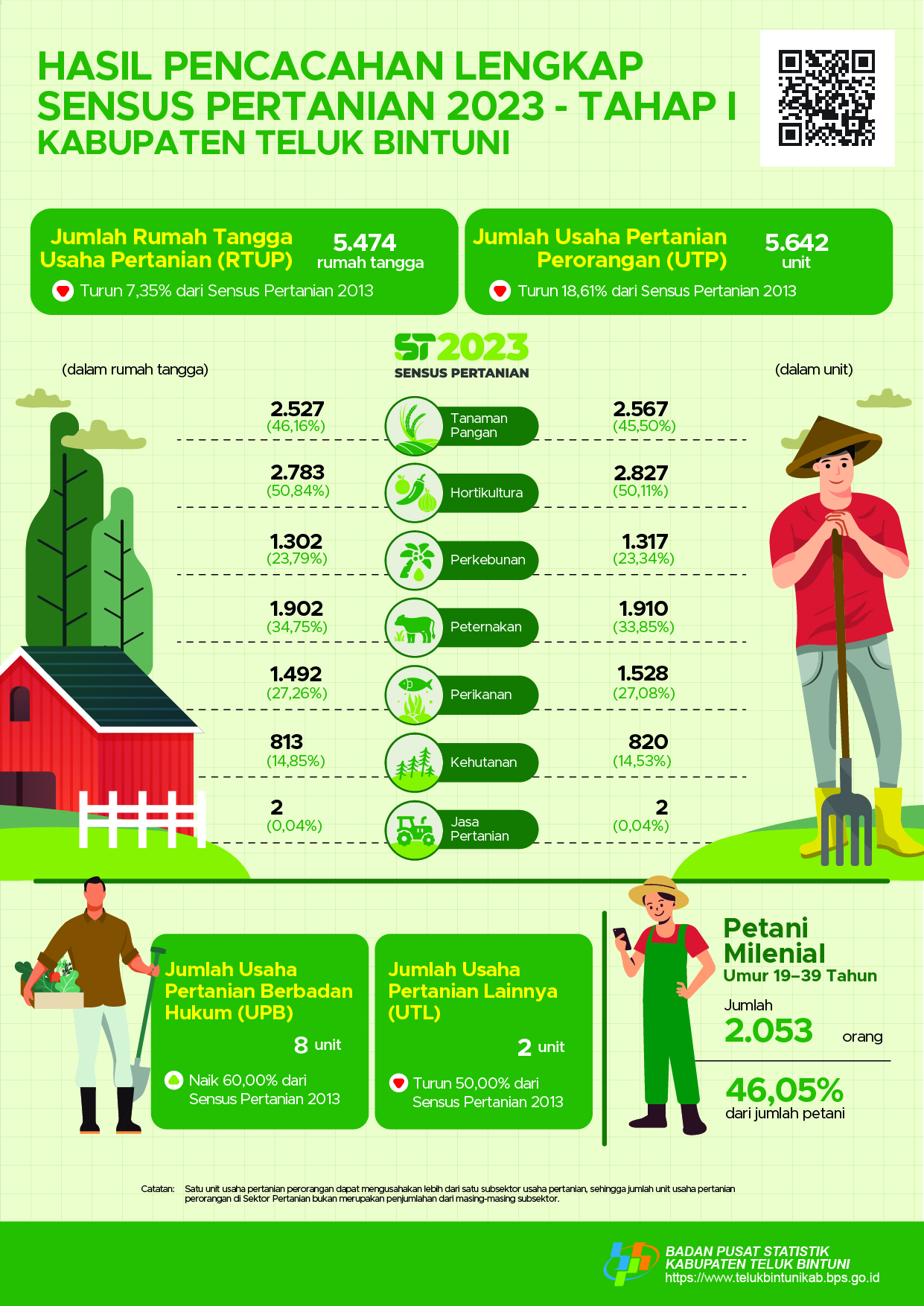 Infografis - Sensus Pertanian 2023 - Badan Pusat Statistik