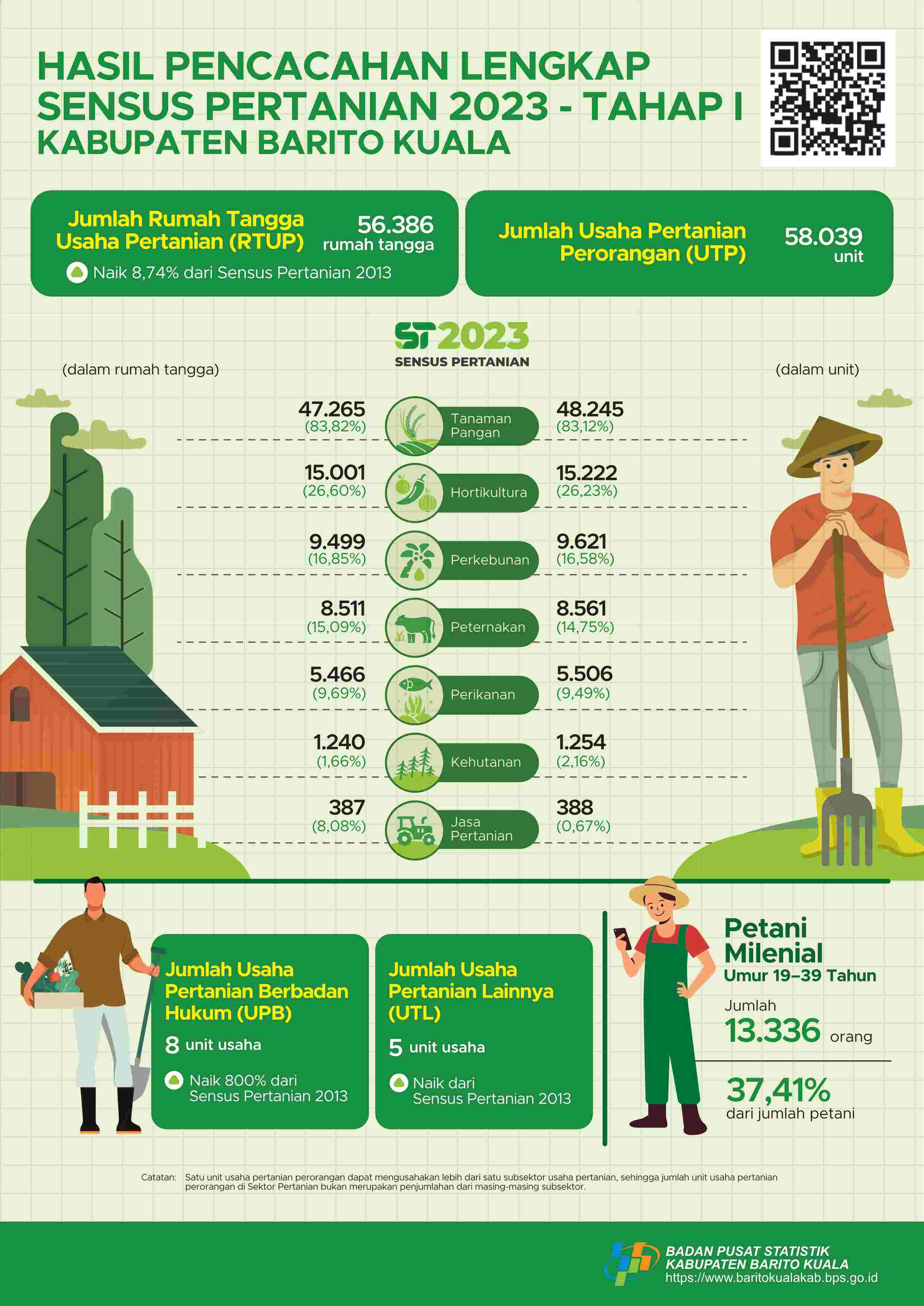 Infografis - Sensus Pertanian 2023 - Badan Pusat Statistik