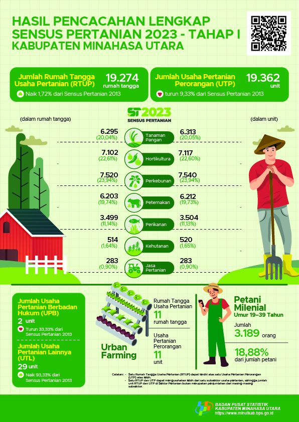 Infografis - Sensus Pertanian 2023 - Badan Pusat Statistik