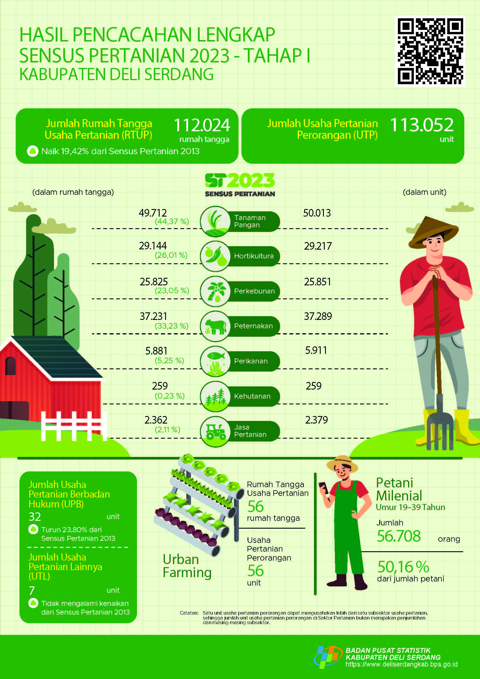 Infografis - Sensus Pertanian 2023 - Badan Pusat Statistik