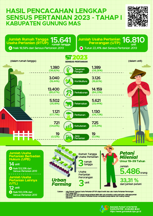 Infografis - Sensus Pertanian 2023 - Badan Pusat Statistik