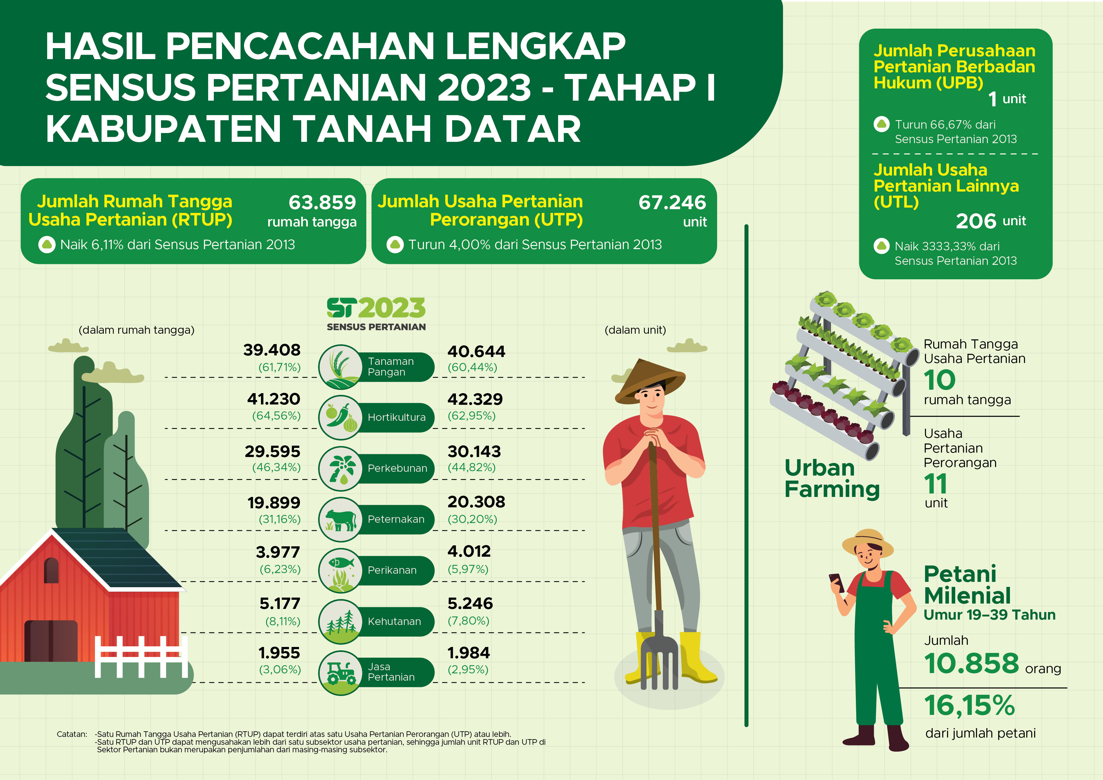 Infografis - Sensus Pertanian 2023 - Badan Pusat Statistik