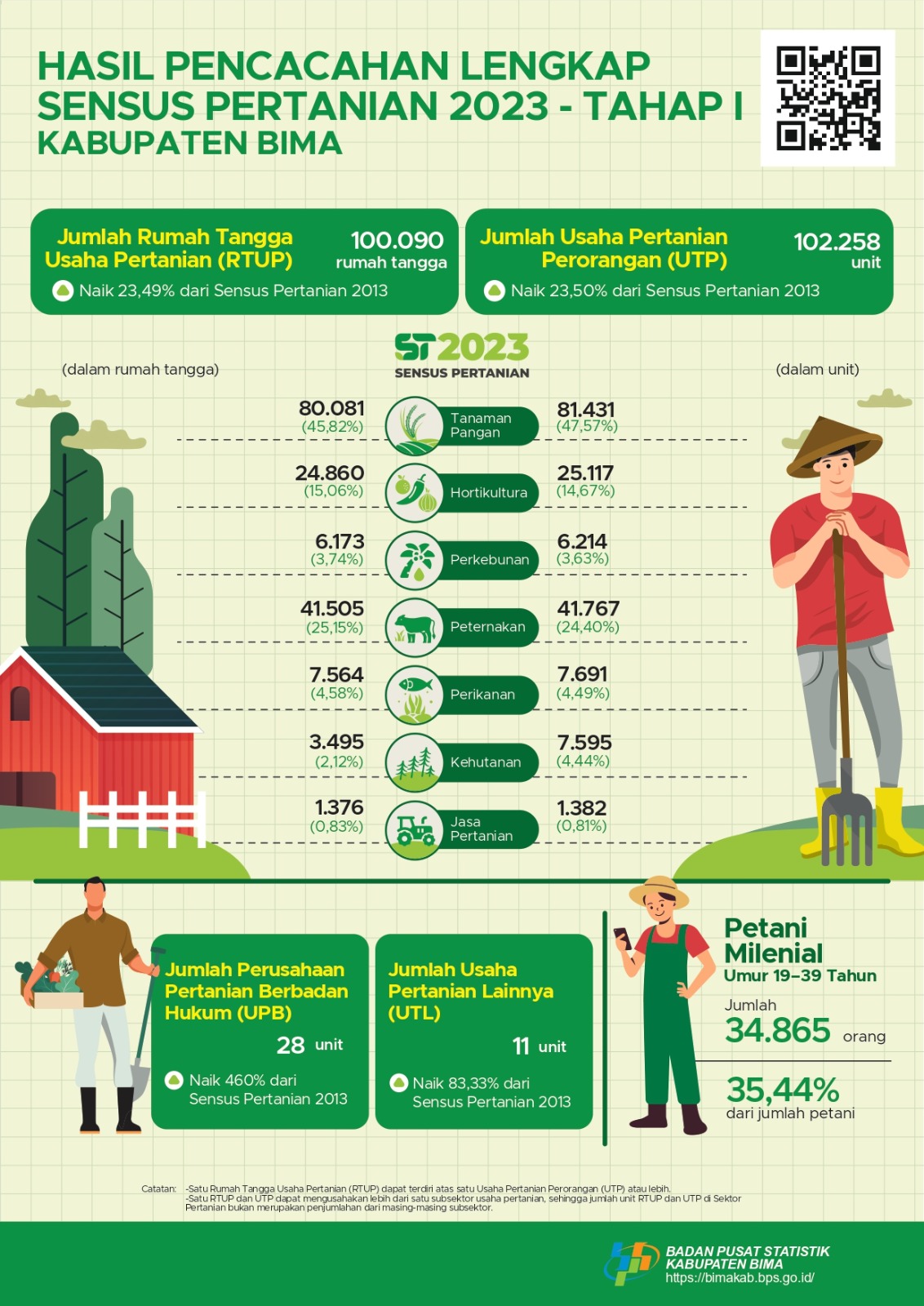 Infografis - Sensus Pertanian 2023 - Badan Pusat Statistik
