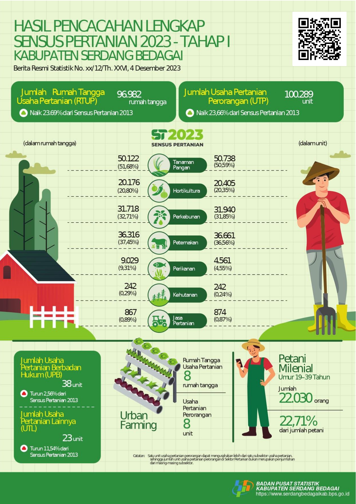 Infografis - Sensus Pertanian 2023 - Badan Pusat Statistik
