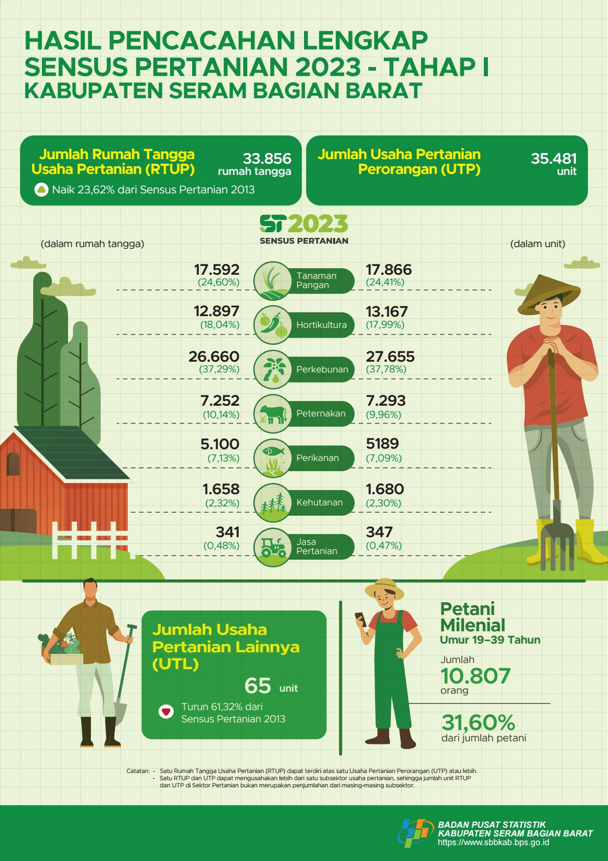 Sensus Pertanian 2023 - Badan Pusat Statistik