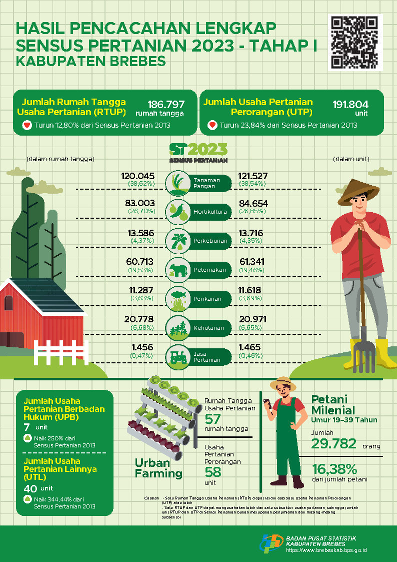 Infografis - Sensus Pertanian 2023 - Badan Pusat Statistik