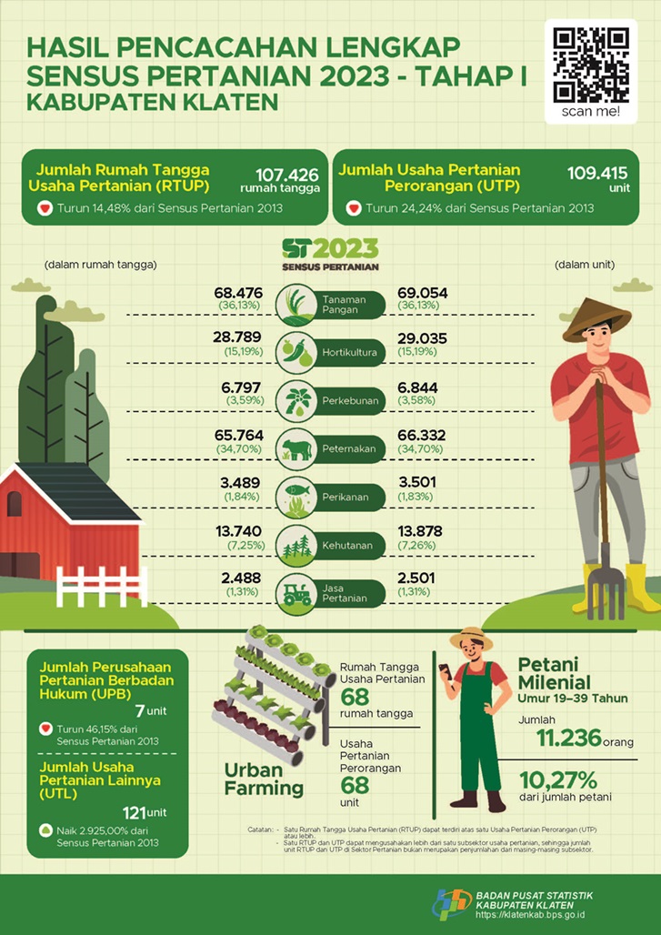 Infografis - Sensus Pertanian 2023 - Badan Pusat Statistik