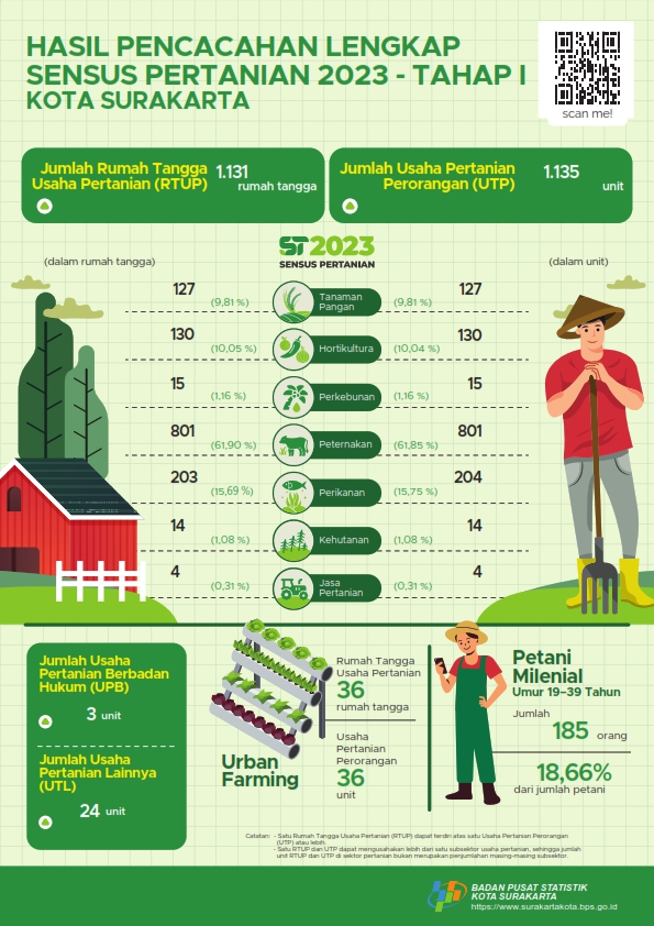 Infografis - Sensus Pertanian 2023 - Badan Pusat Statistik