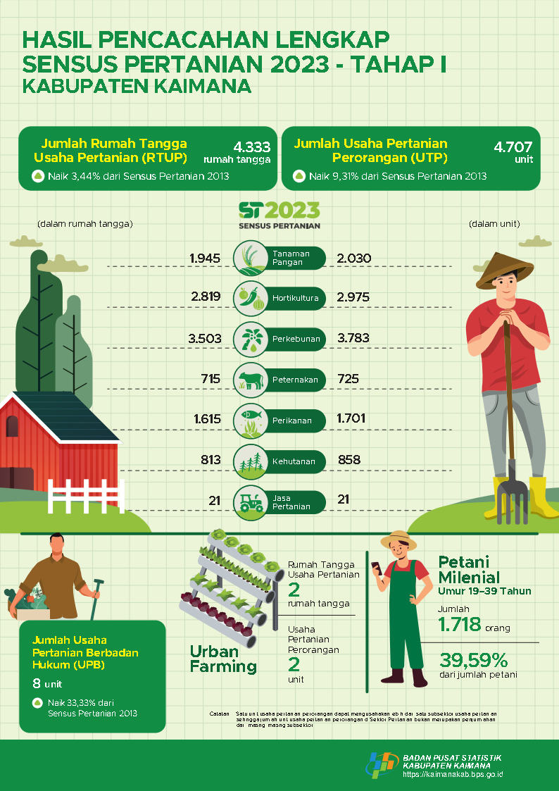 Sensus Pertanian 2023 - Badan Pusat Statistik