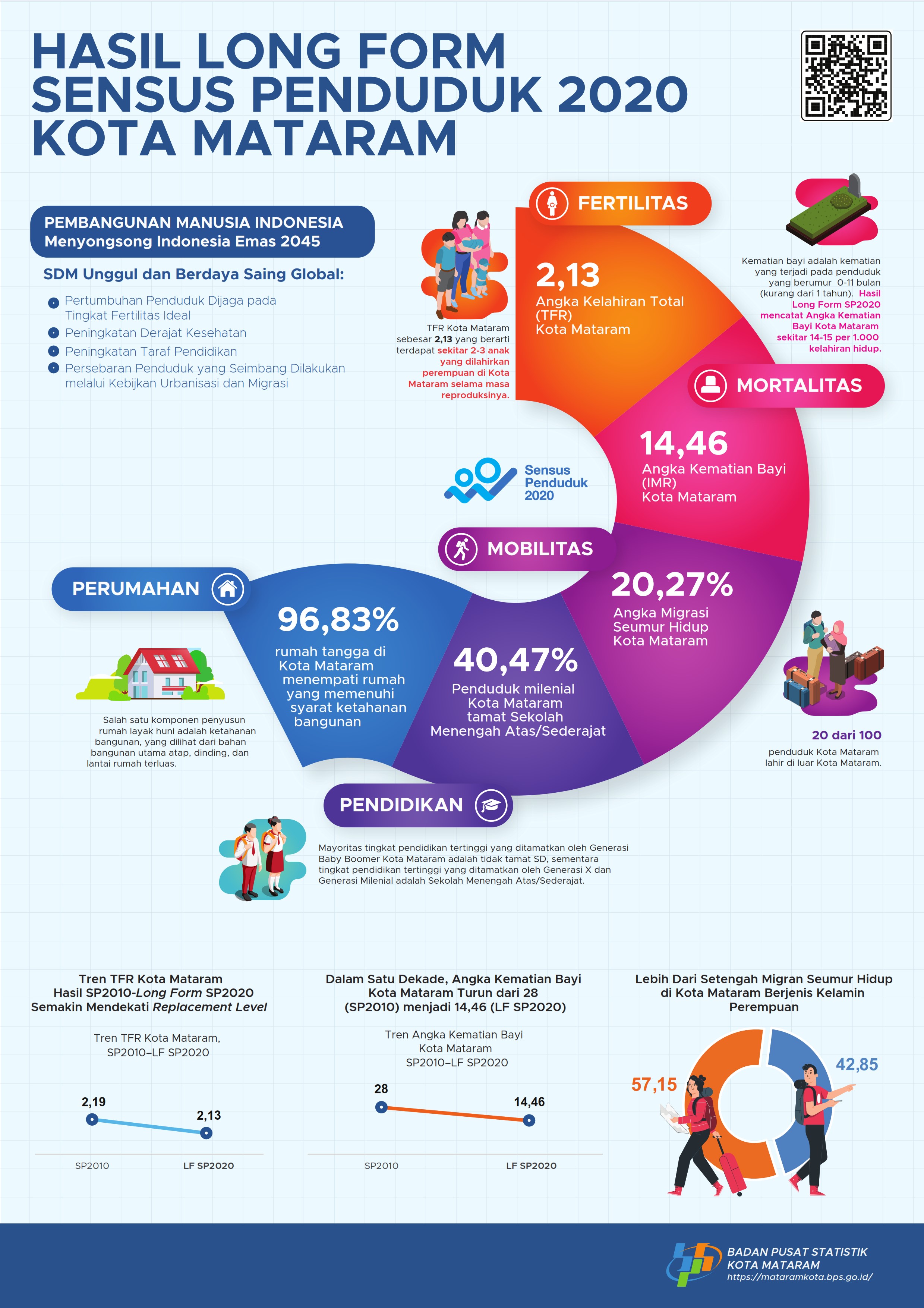 Long Form Sensus Penduduk 2020 - Badan Pusat Statistik