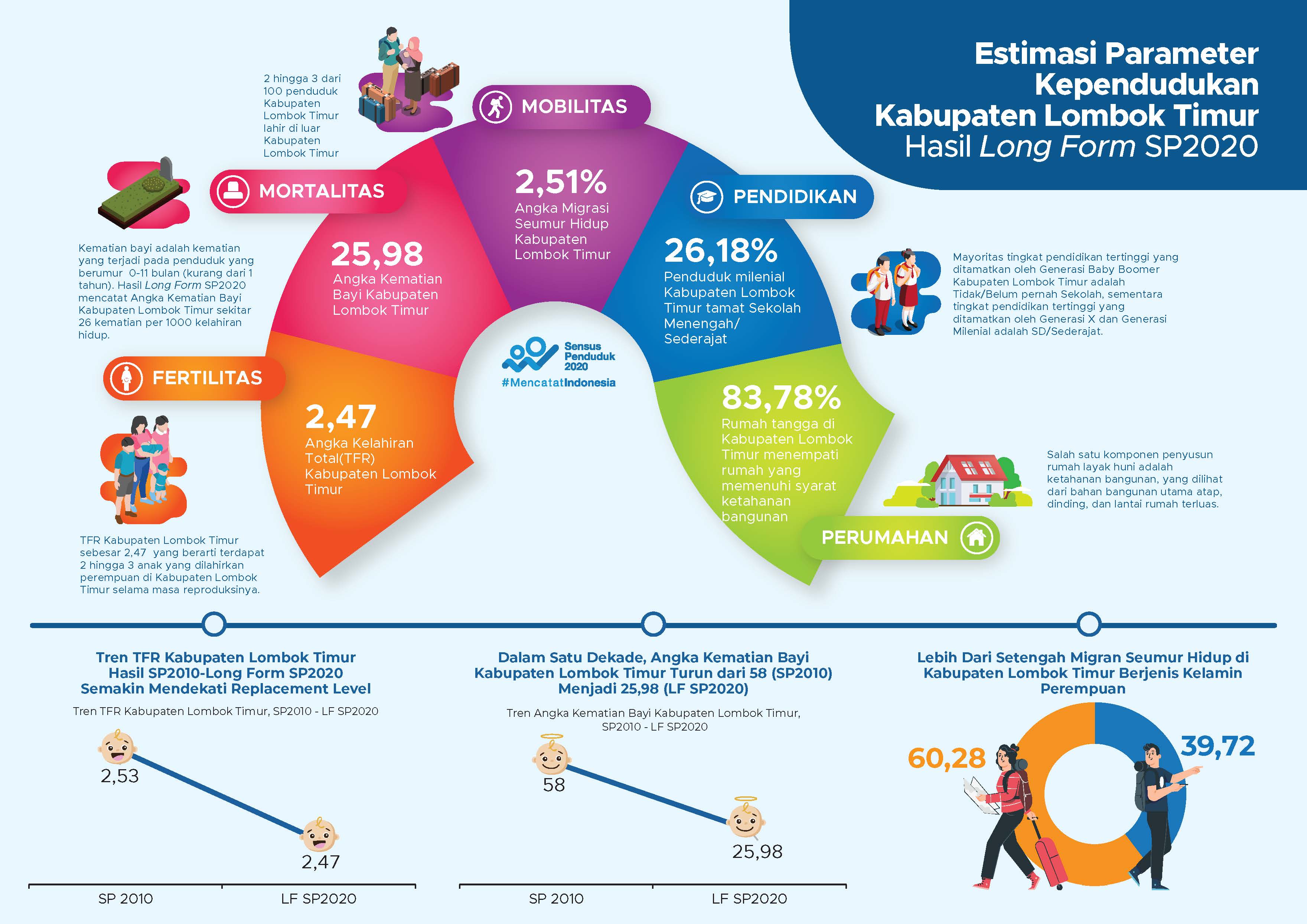 Long Form Sensus Penduduk 2020 - Badan Pusat Statistik