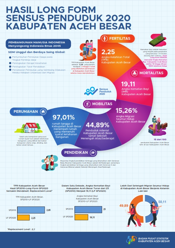 Long Form Sensus Penduduk 2020 - Badan Pusat Statistik